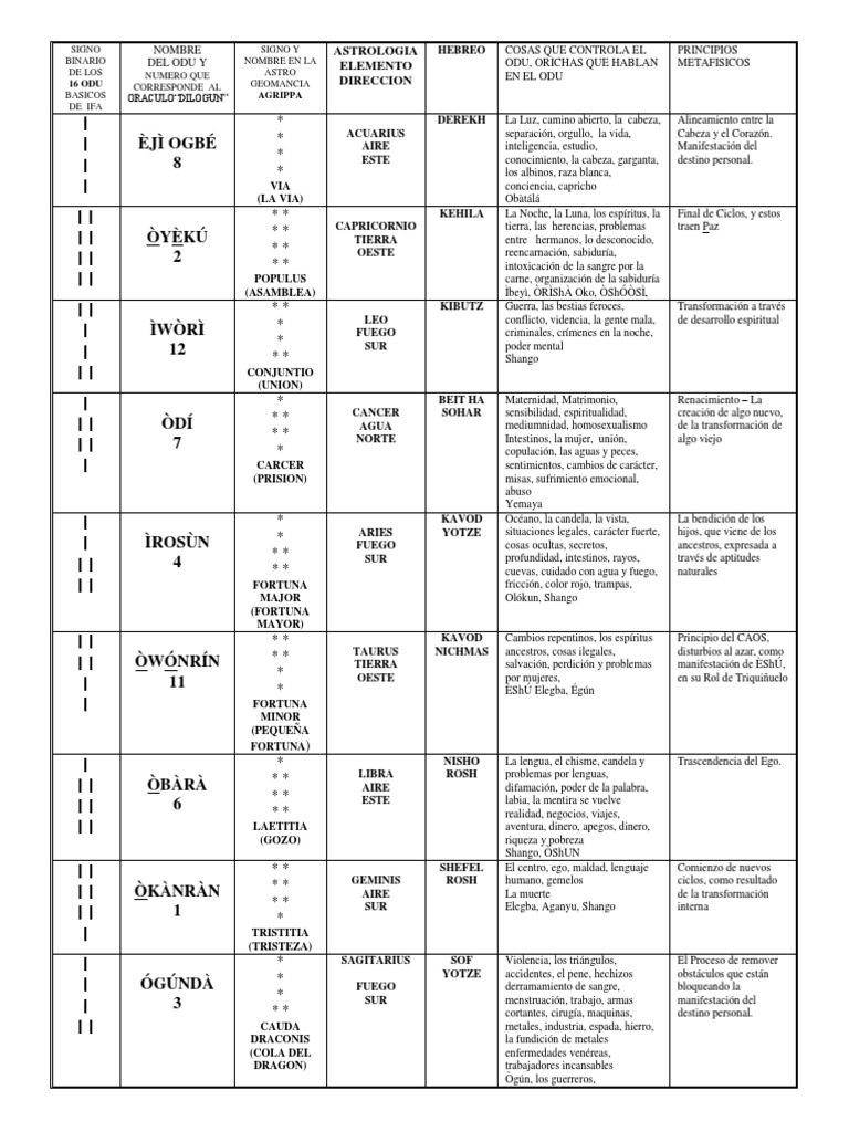 16 ODU Básicos de Ifá y su Significado | PDF | Salud y bienestar | Medicina