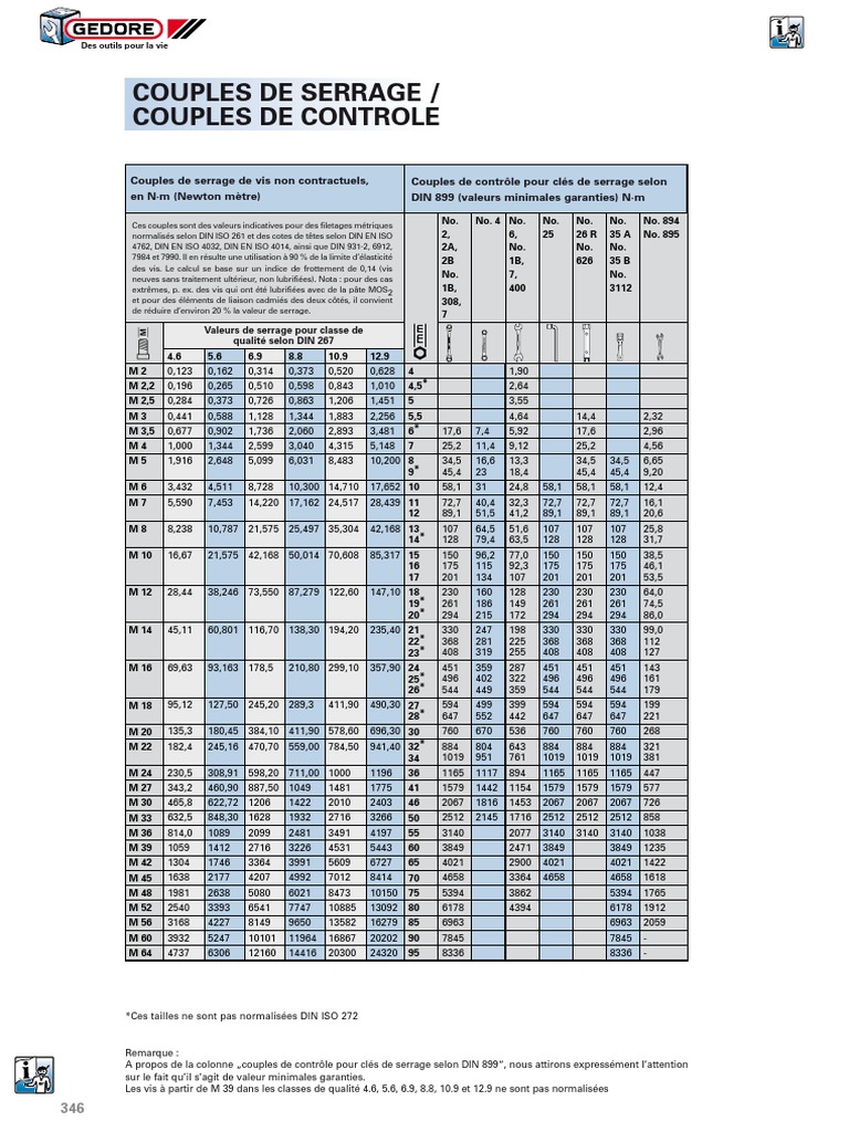 Couples de Serrage - Couples de Controle (Gedore) PDF | PDF | Kilogramme | Unité de mesure