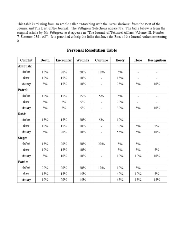 Personal Resolution Table | PDF