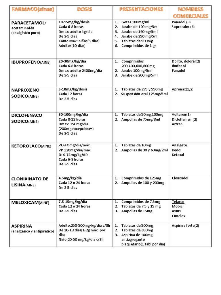 Tabla de Farmacos | Drogas antiinflamatorias no esteroideos | Grupo funcional