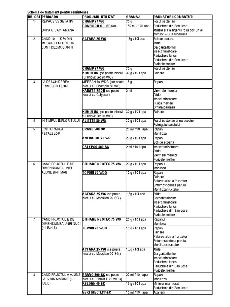 Schema de Tratament Pentru Semintoase | PDF
