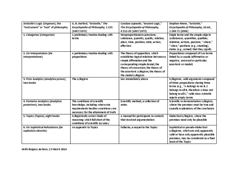 Aristotle's Logic (Organon) | PDF | Logic | Cognition