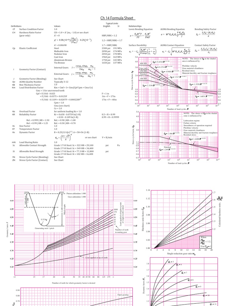 Formula Sheets CH 14 | PDF | Gear | Strength Of Materials