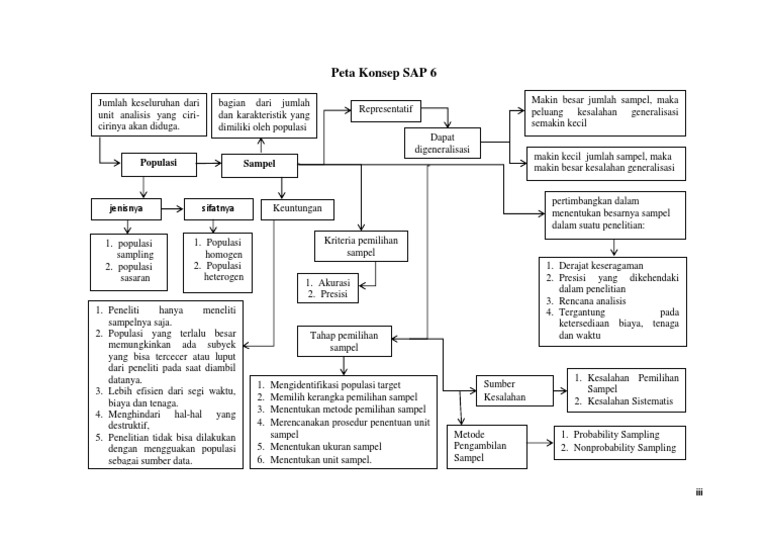 Peta Konsep SAP 6 | PDF
