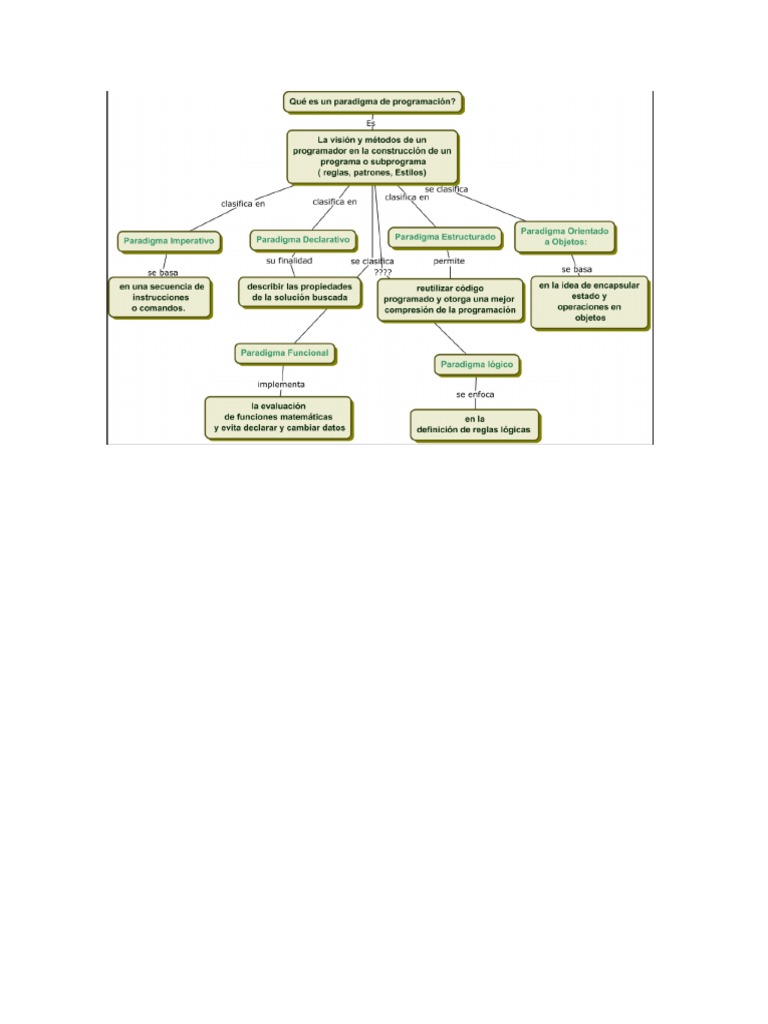 Mapa Conceptual de Paradigmas de La Programacion | PDF