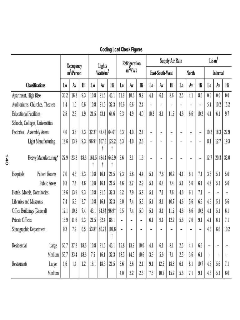 Ashrae Cooling Check Figures Rule of Thumb | PDF