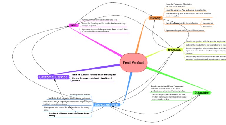 Final Product | PDF | Business