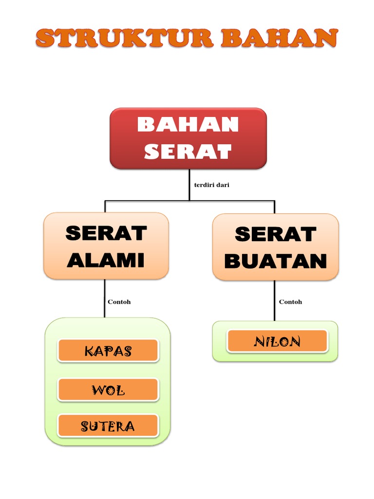Peta Konsep Ipa | PDF