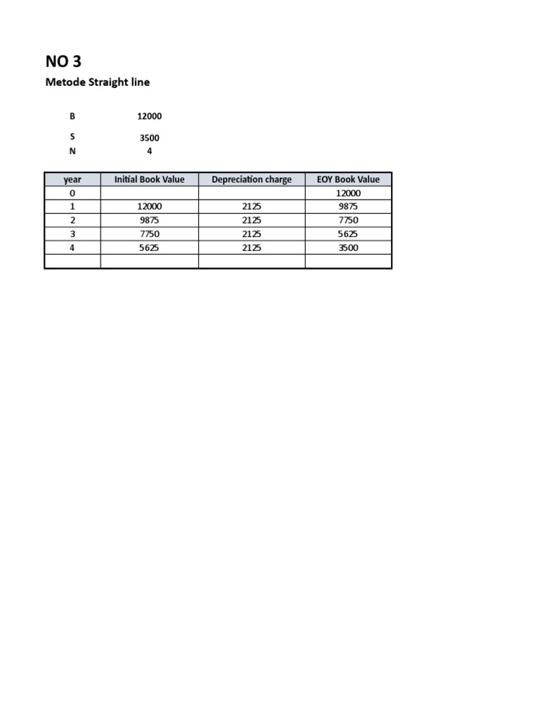 Metode Straight Line: B 12000 S 3500 N 4 Year Initial Book Value ...