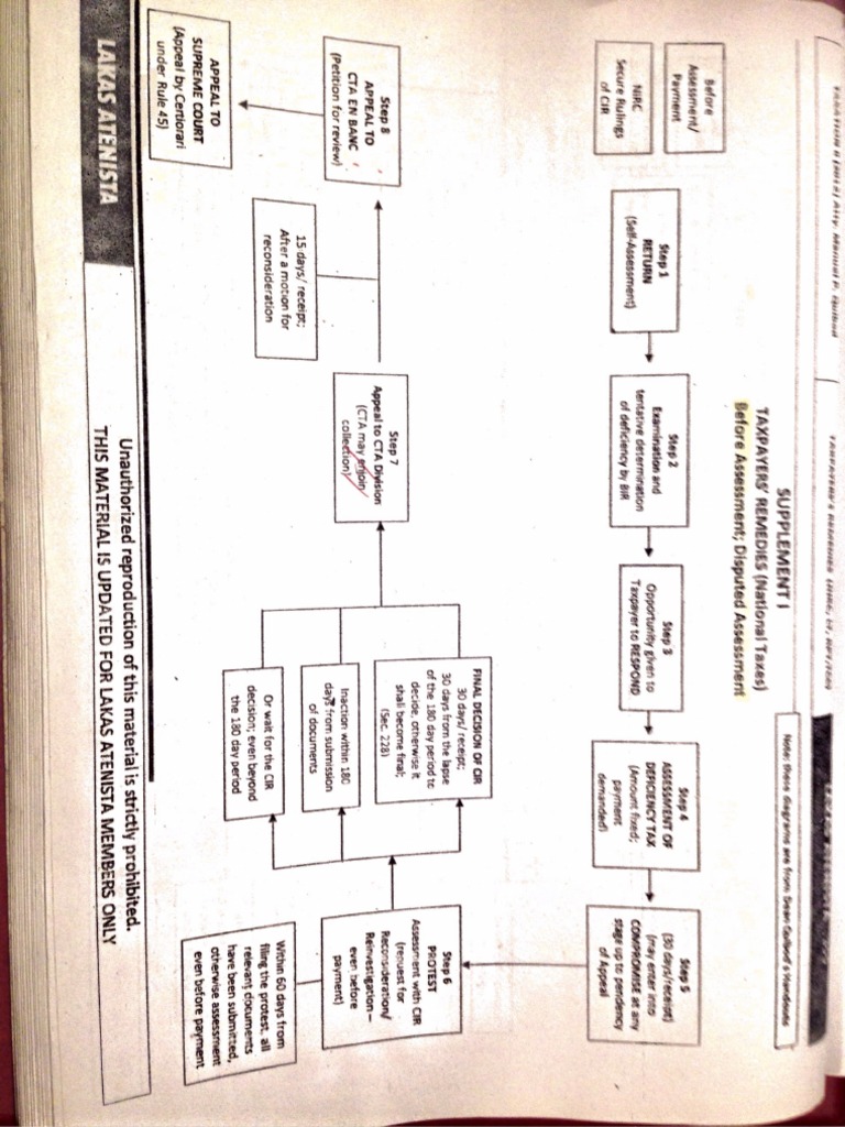 Tax Remedies Charts (PM For Copies) | PDF