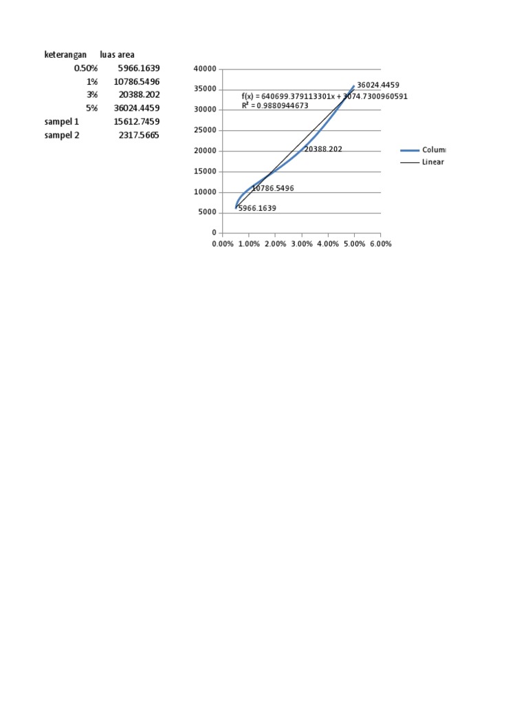 Area Data and Linear Regression Analysis | PDF