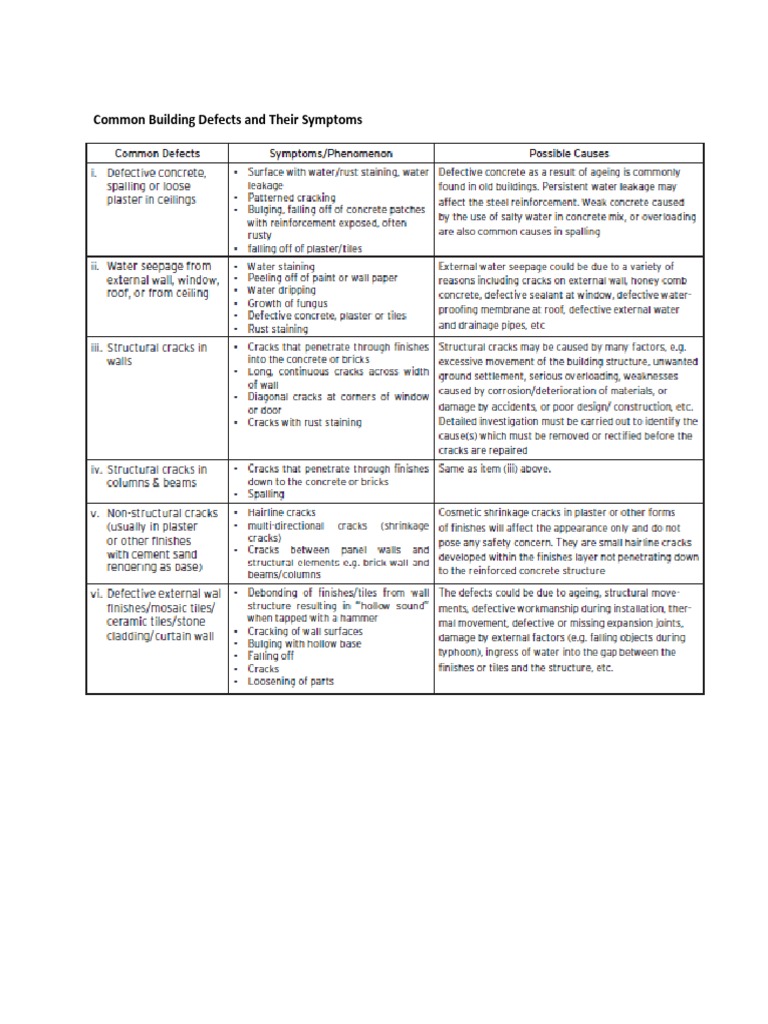 Common Building Defects | Download Free PDF | Concrete | Roof