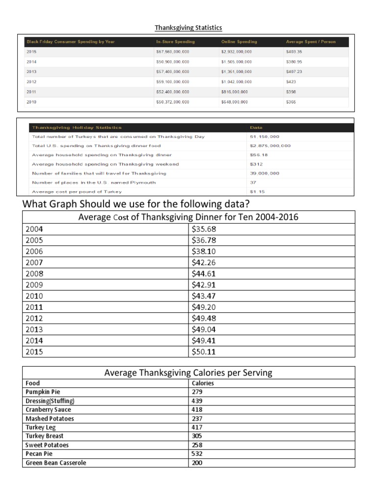 Thanksgiving Statistics | PDF | Cooking, Food & Wine