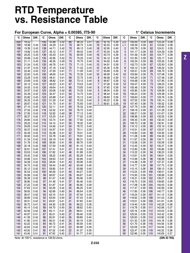 pt100 Temp Vs Ohms PDF | PDF | Celsius | Units Of Measurement