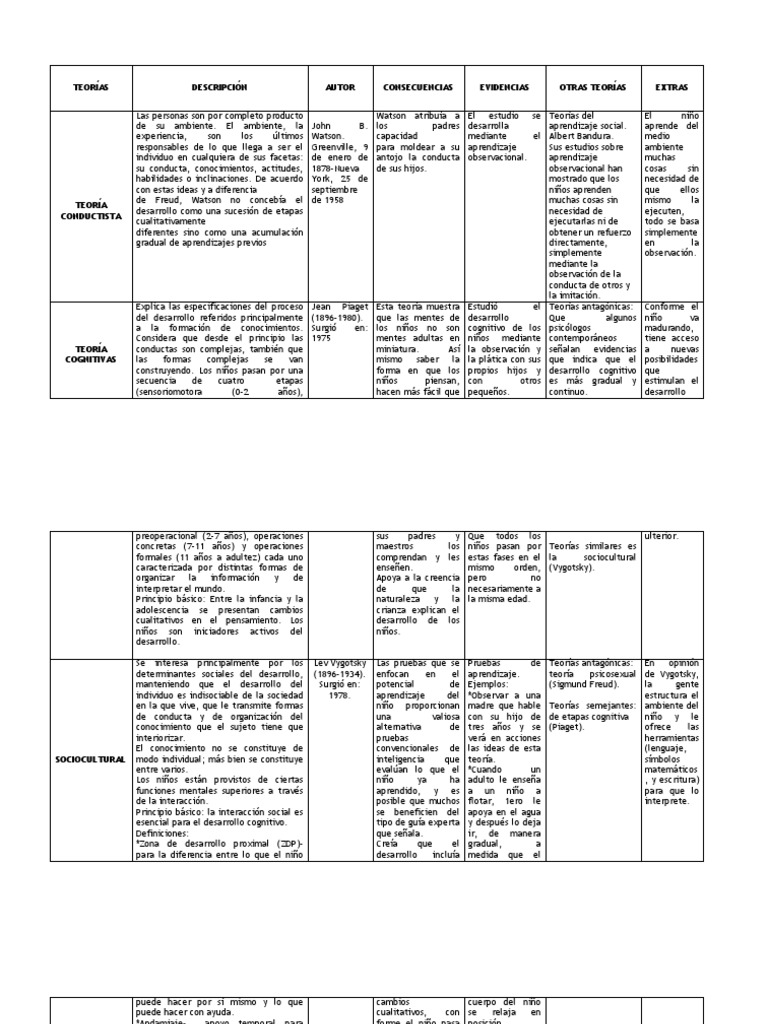 Cuadro Comparativo Teorias Del Desarrollo Adultos Aprendizaje