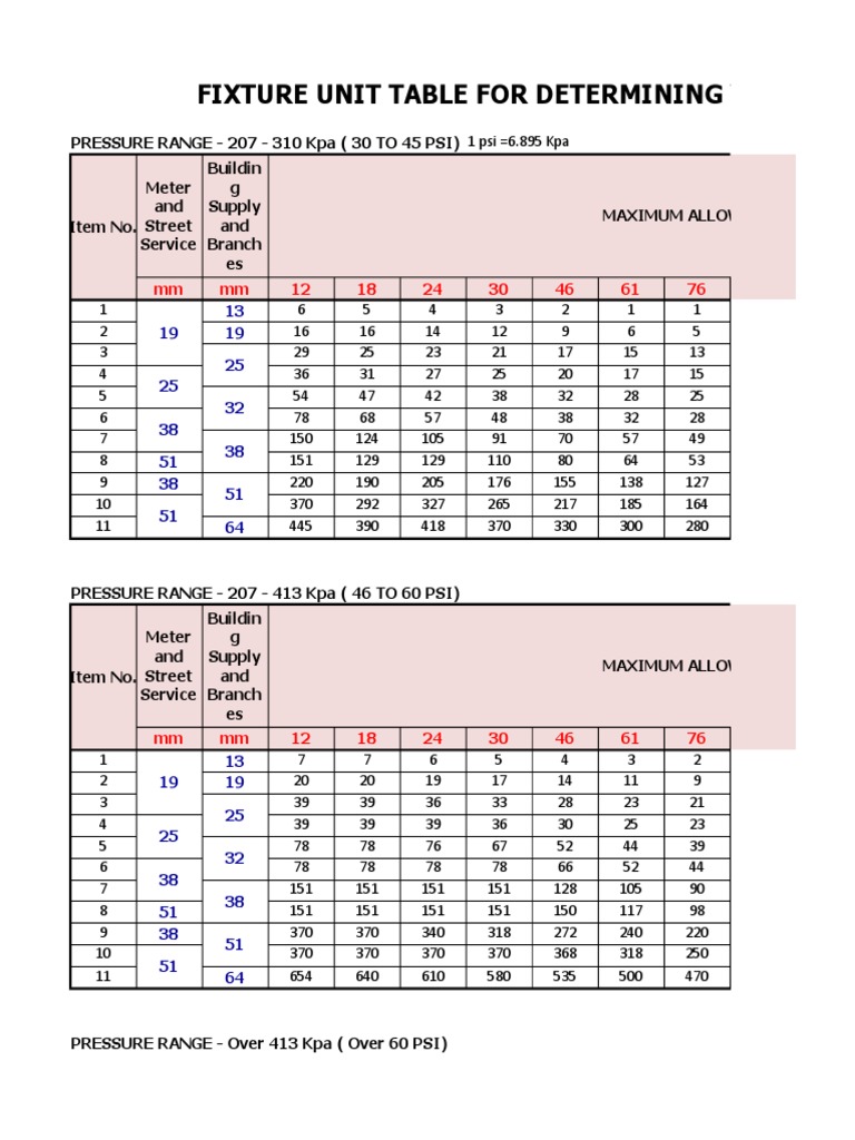 Fixture Unit Table For Determining Water Pipe Sizes | PDF | Chemical ...