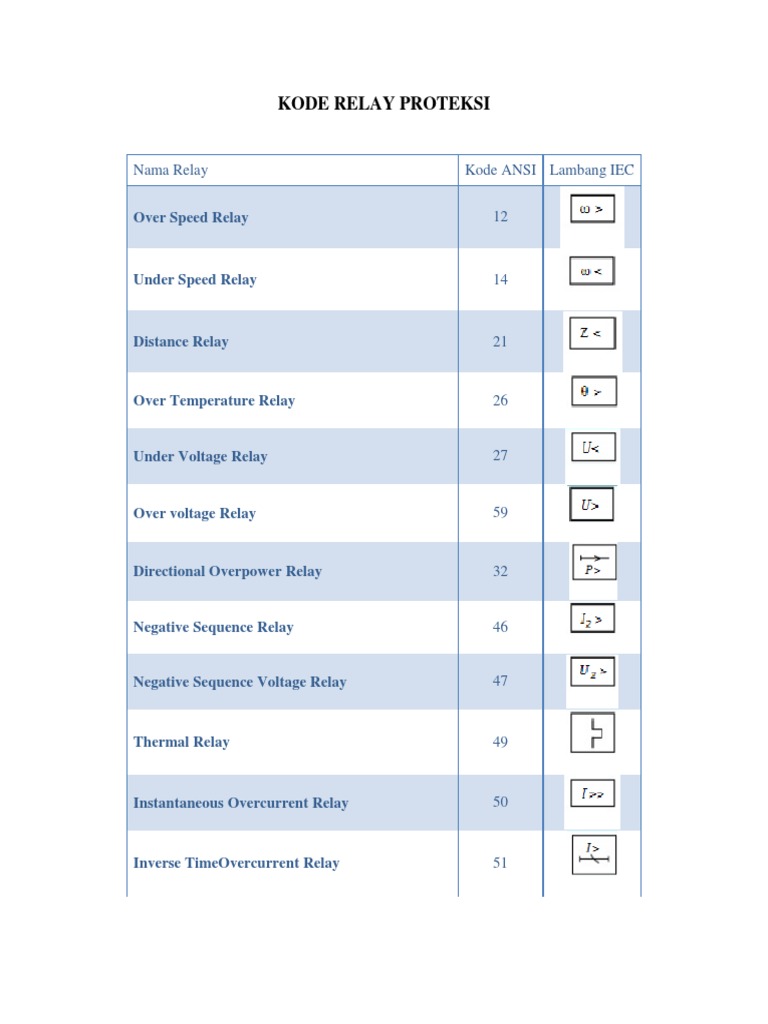 Kode Relay Proteksi | PDF | Science & Mathematics