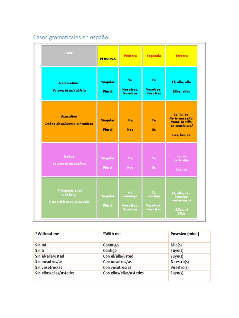 Casos gramaticales en español | PDF | Gramática | Relaciones sintácticas