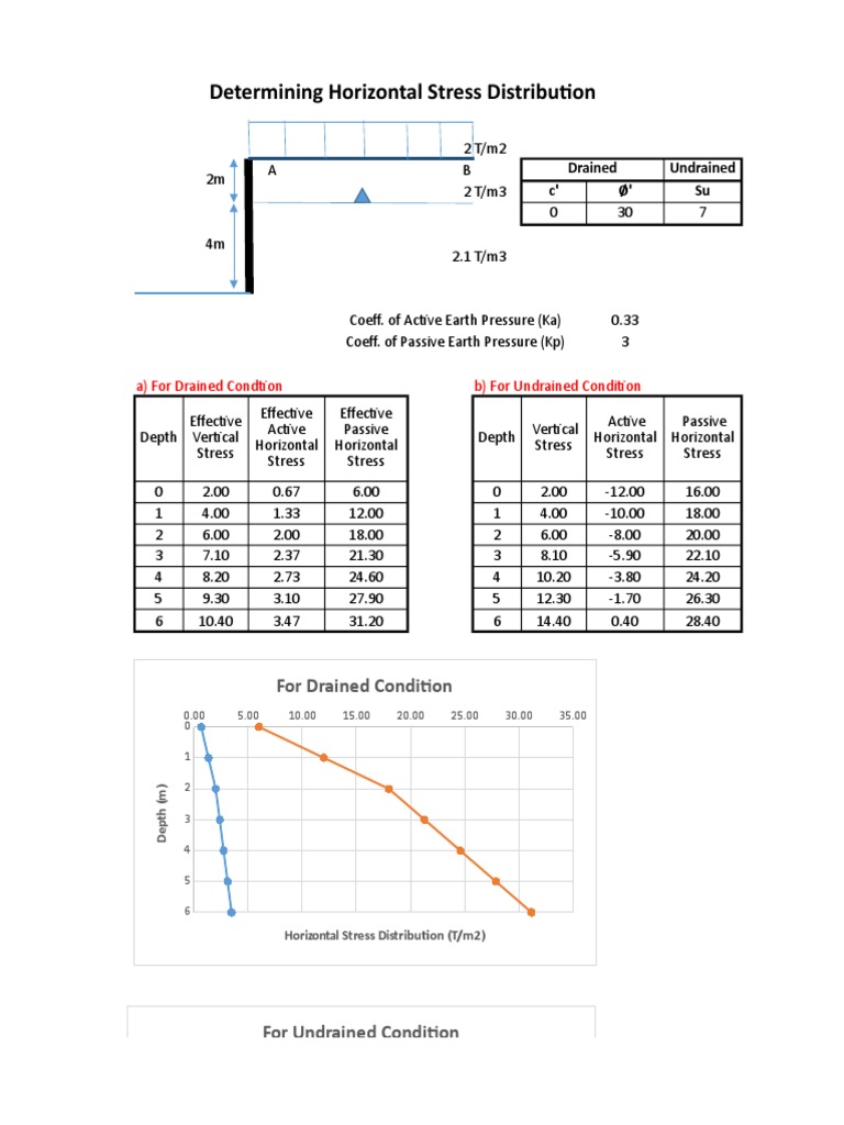 Determining Horizontal Stress Distribution: A) For Drained Condtion B ...