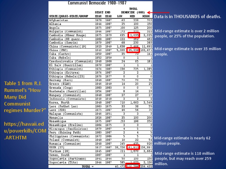 Communist Regimes Death Estimates | PDF | Politics
