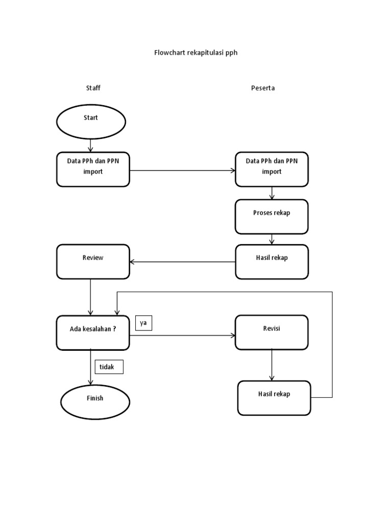 Flowchart Rekapitulasi PPH | PDF