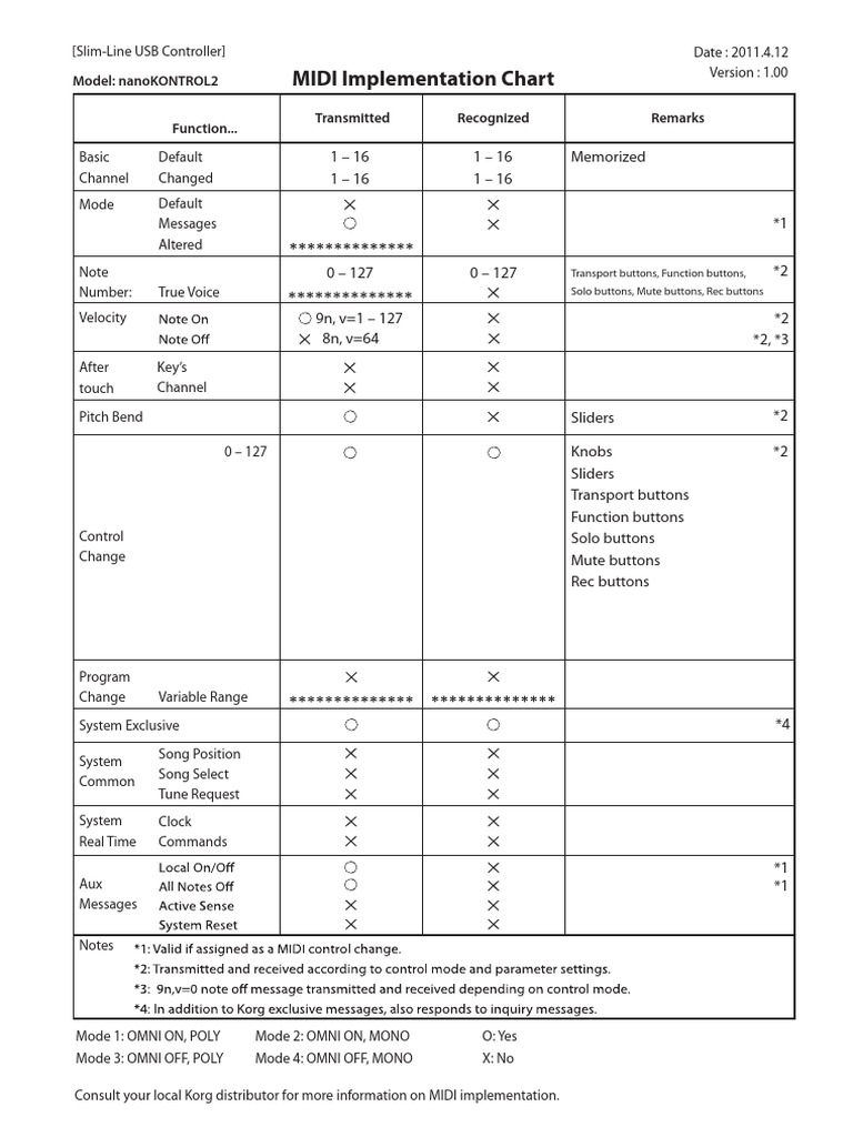 nanoKONTROL2 MIDI Chart E1 PDF | PDF | Music Technology | Musical ...