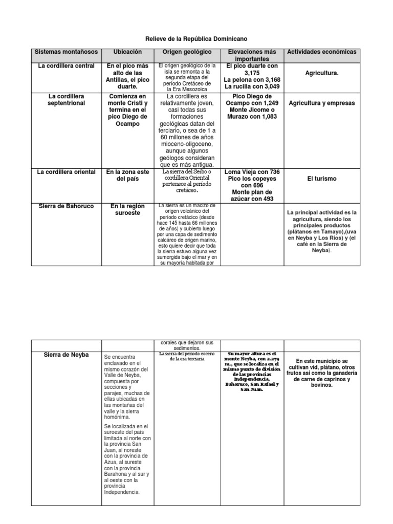 Tabla Informativa Sobre El Relieve Dominicano | Descargar gratis PDF ...
