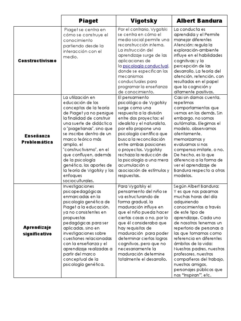 Cuadro comparativo de los enfoques constructivistas de Piaget, Vigotsky y Bandura sobre el ...