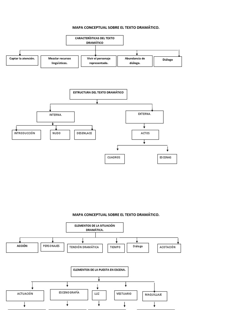 Mapa Conceptual Sobre El Texto Dramático. | PDF