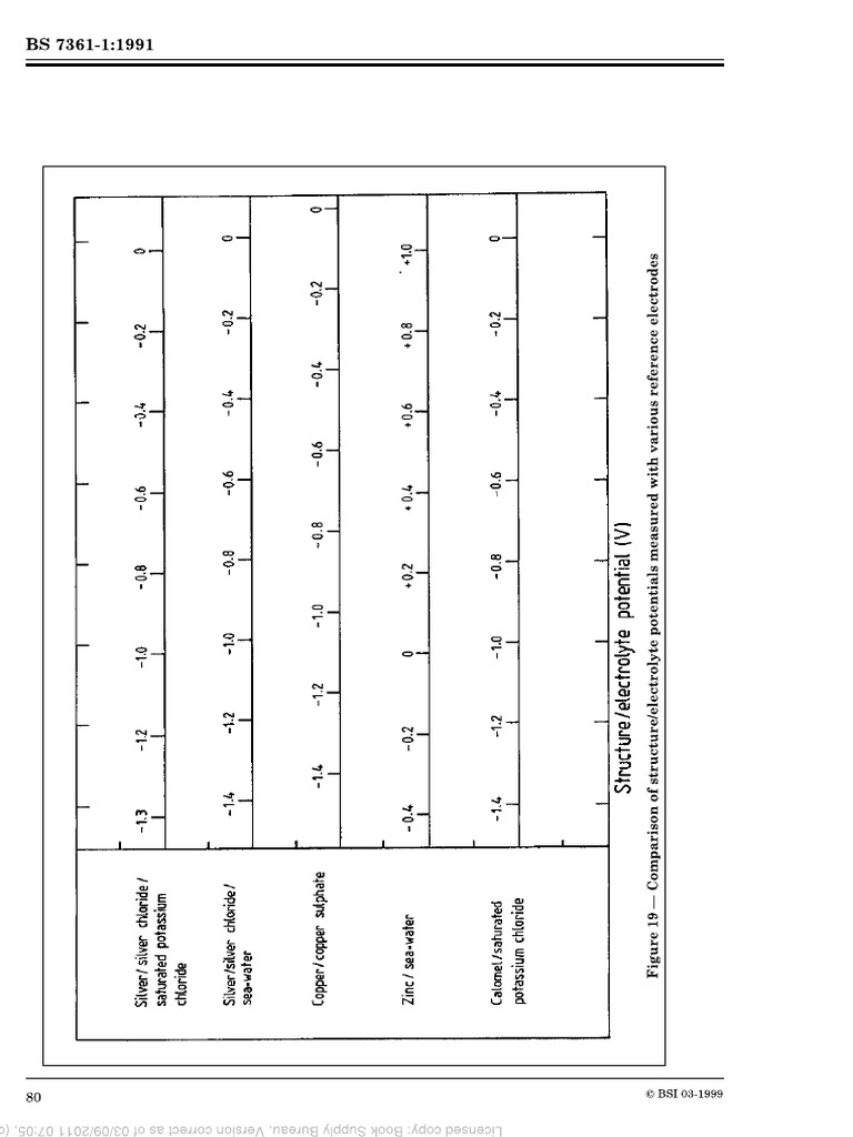 BS 7361 - Part 1, Reference Electrode Tables | PDF