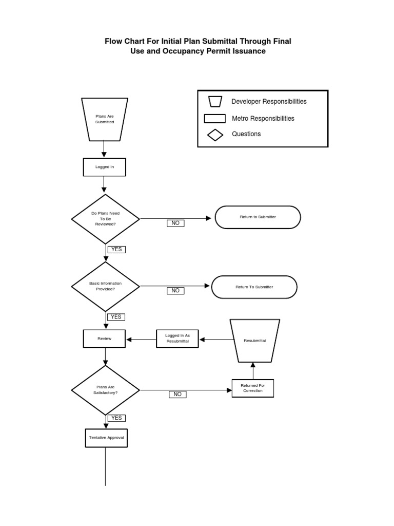 Flow Chart For Initial Plan Submittal Through Final Use and Occupancy ...