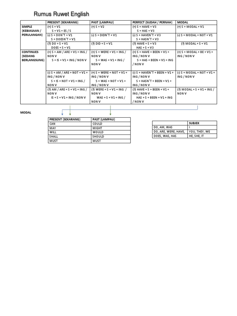 Rumus Ruwet English: Present (Sekarang) Past (Lampau) Perfect (Sudah ...