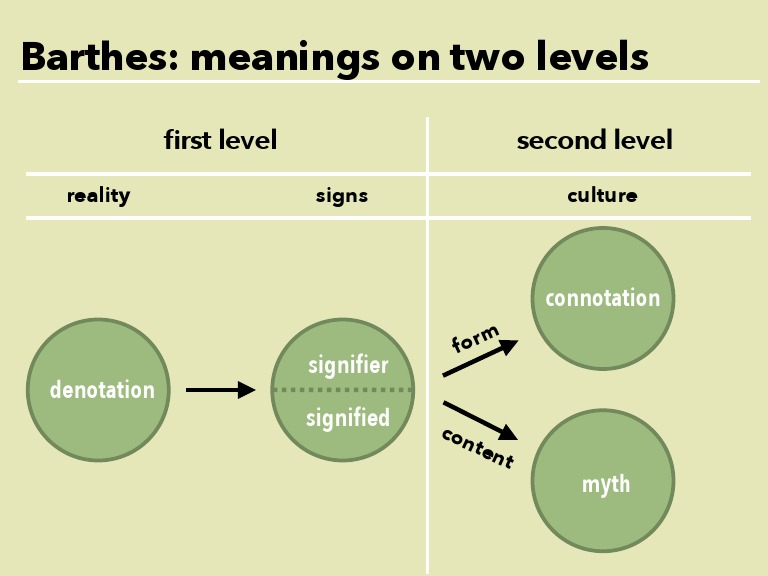 Barthes Meanings On Two Levels | PDF