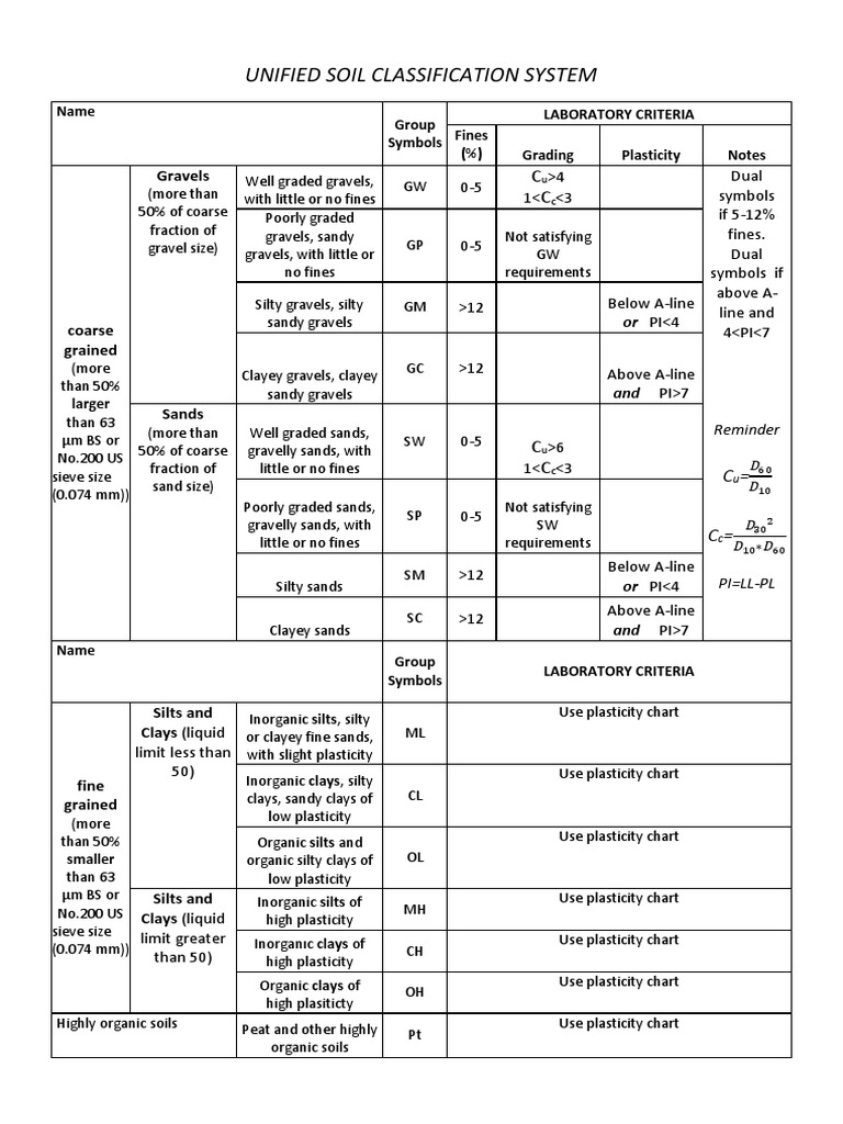 Uscs Chart | PDF | Sand | Silt