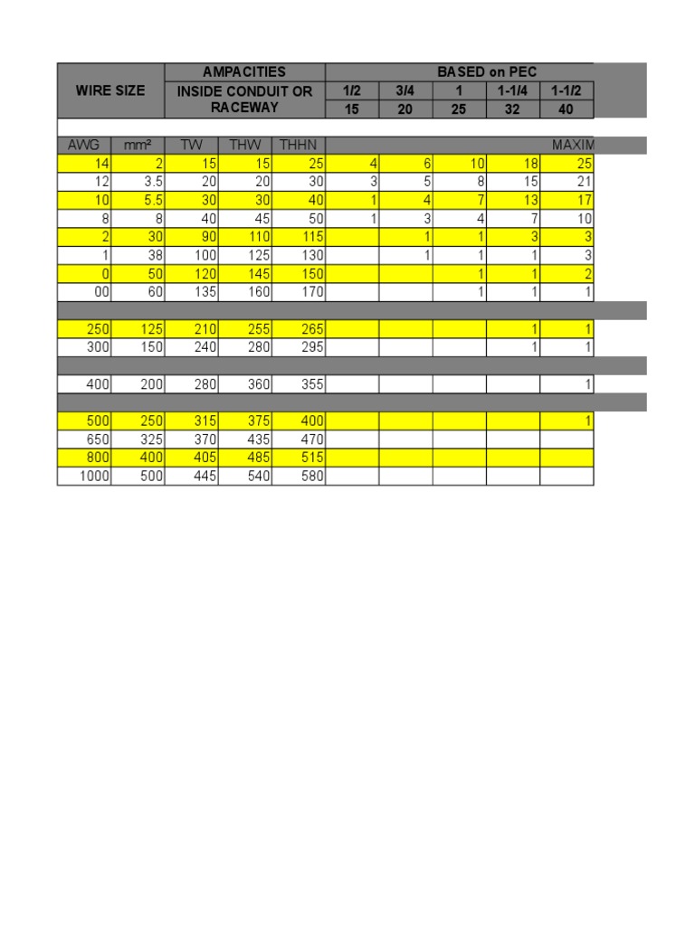 Table of ampacities for wire sizes, conversion of AWG to metric sizes ...