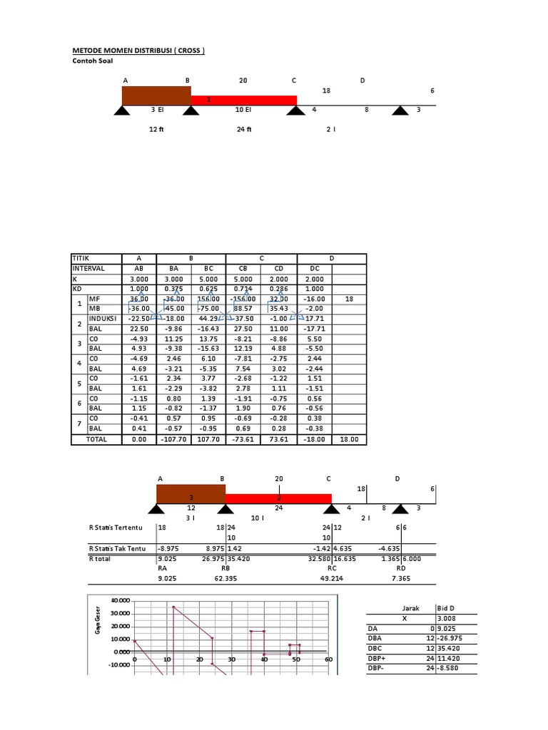 Metode Momen Distribusi (Cross) Contoh Soal: Panjang Batang | PDF
