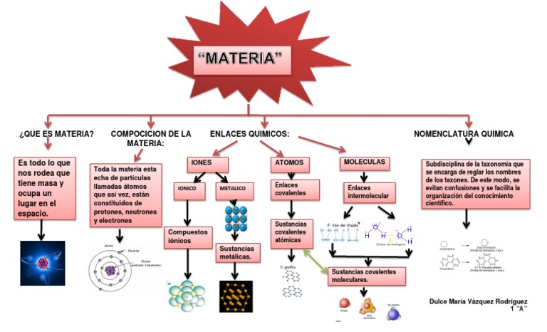 Mapa Conceptual de Materia | PDF | Importar | Enlace covalente