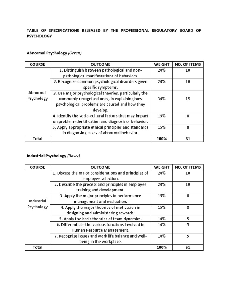 Tos From Prc | Psychological Evaluation | Clinical Psychology