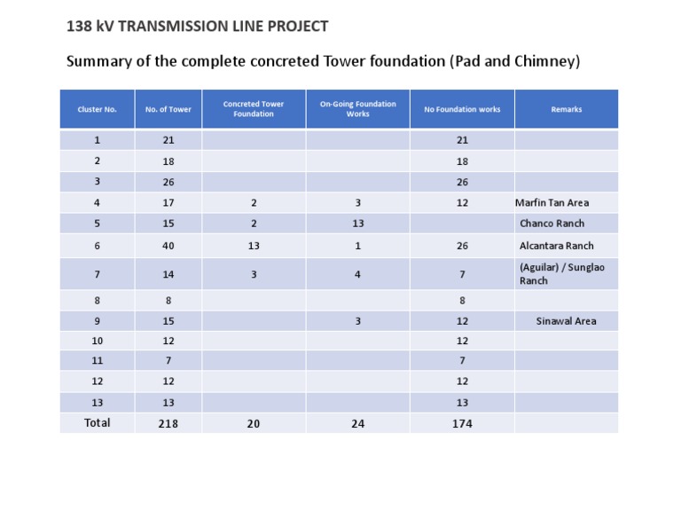 Summary of Foundation Works | PDF