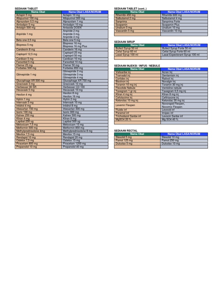 Daftar Obat-LASA-NORUM-Berdasarkan-Sediaan | PDF