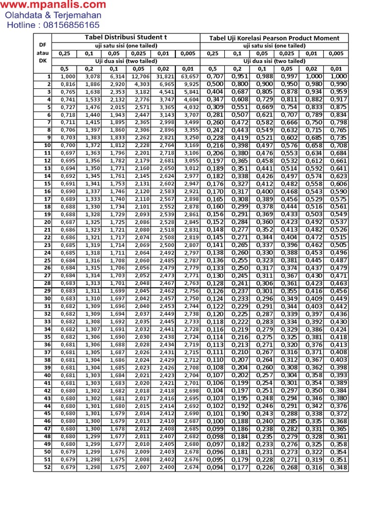 Tabel T Dan R | PDF