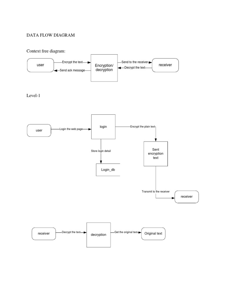 Encryption and Decryption Flow Diagram | PDF | Computers