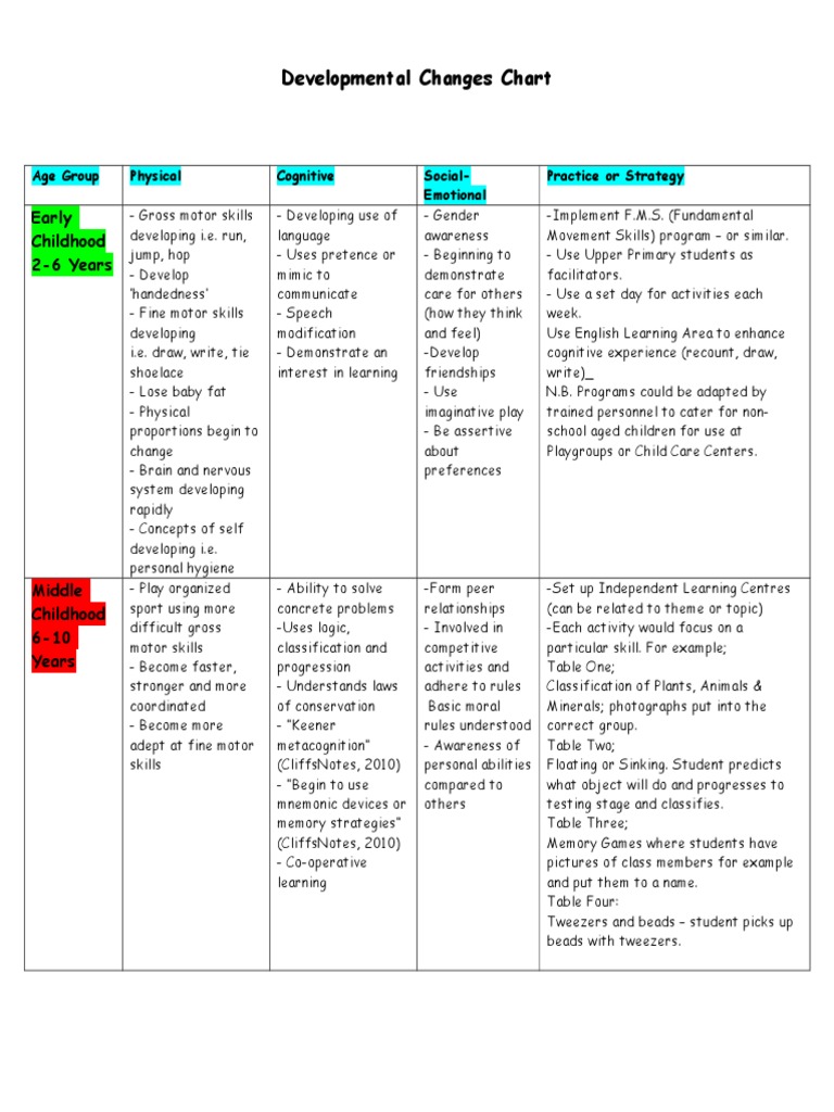 Developmental Chart 1 1 Ass2 | PDF | Childhood | Metacognition