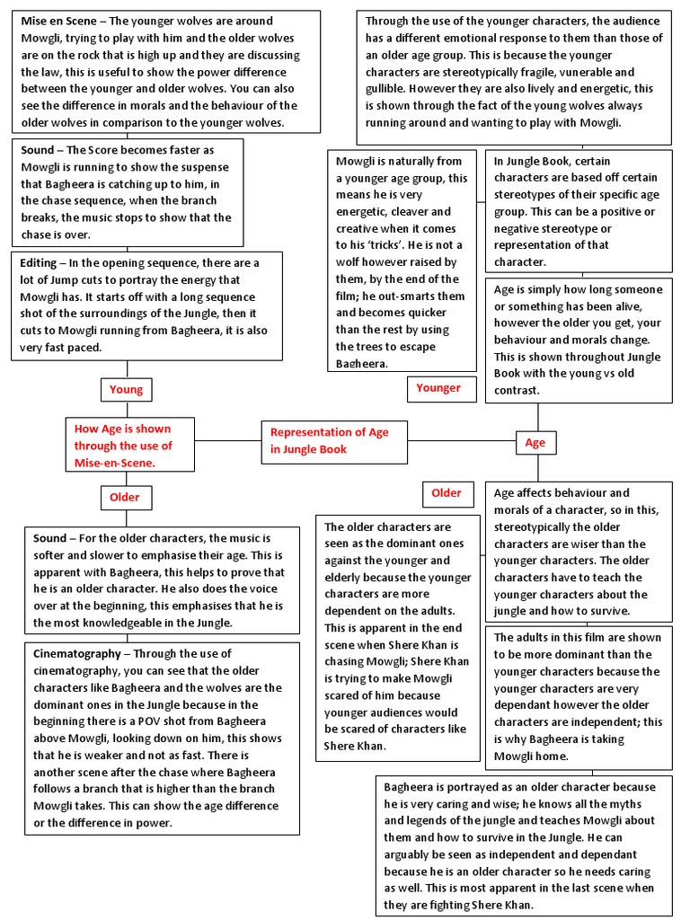 Jungle Book Mindmap | PDF | Bagheera | Shere Khan