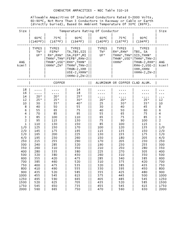 NEC Tabla 310-16 | PDF | Electrical Equipment | Electric Power