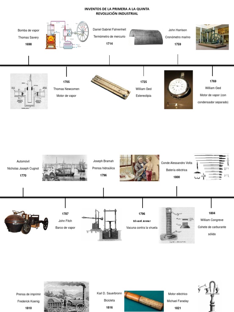 Linea Del Tiempo- Revolucion Industrial | Tecnología | Energía y recursos