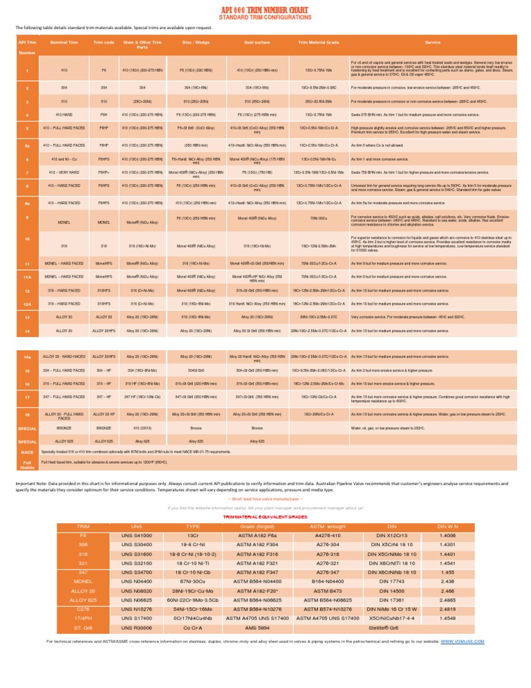 Trim Number Chart API Valve | Download Free PDF | Corrosion | Valve