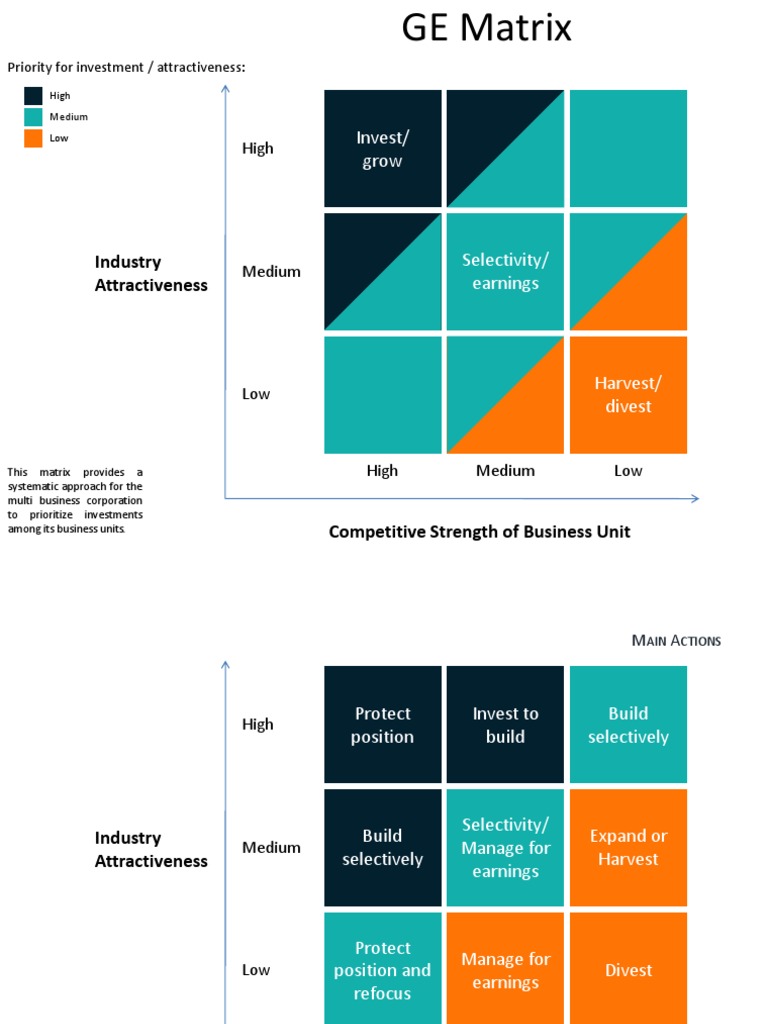 GE Matrix | Economies | Business