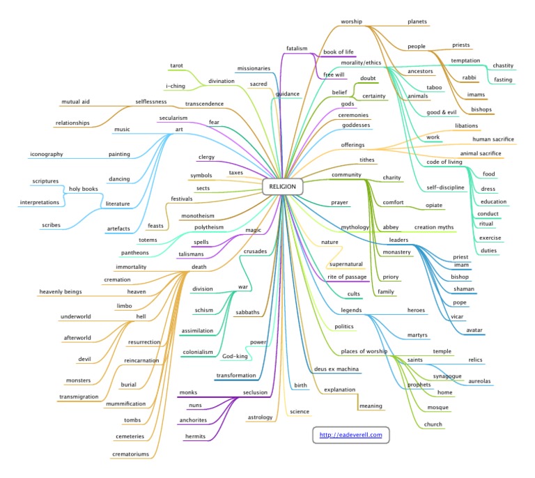 Religion Mindmap | Priest | Afterlife