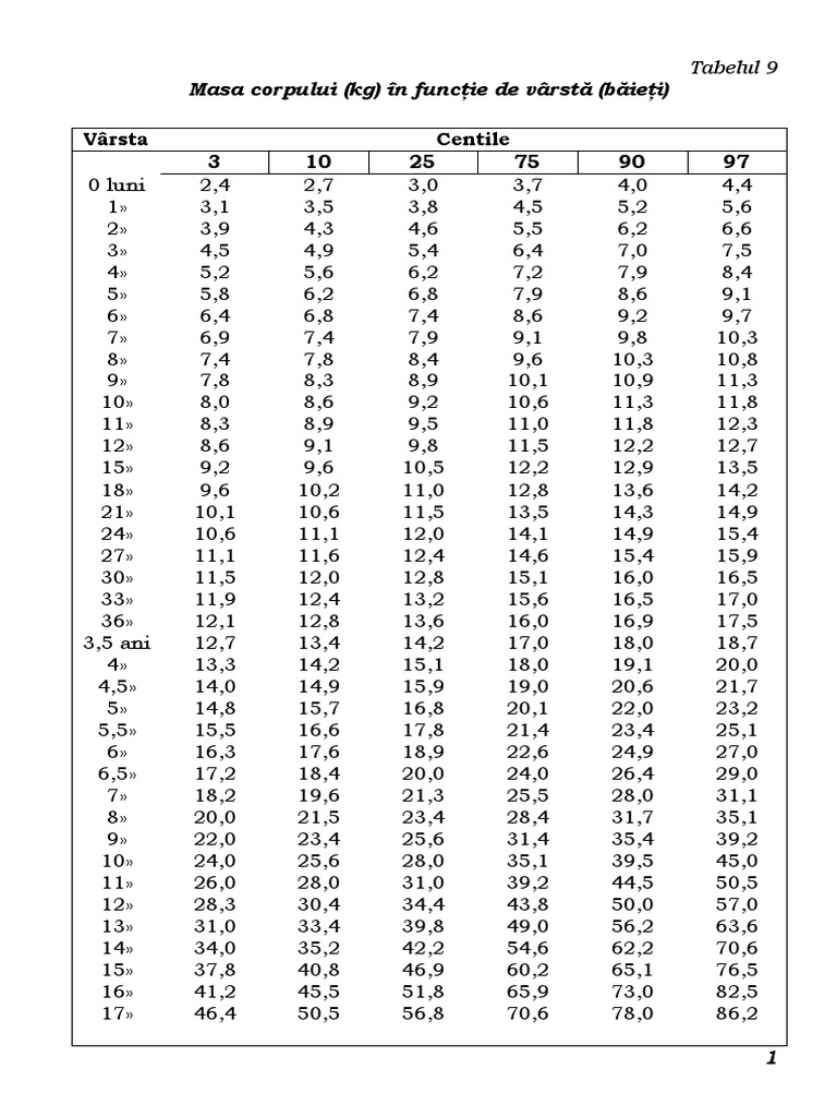 Tabele Percentile Copii | PDF